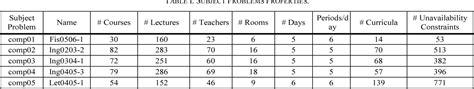 Table I From Curriculum Based Course Timetabling Semantic Scholar