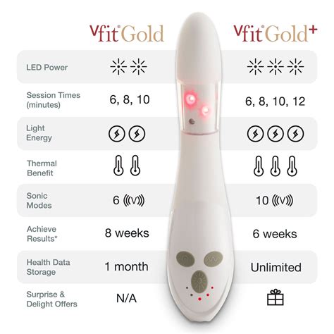 Joylux Vfit Gold Plus Improve Feminine Wellness Device