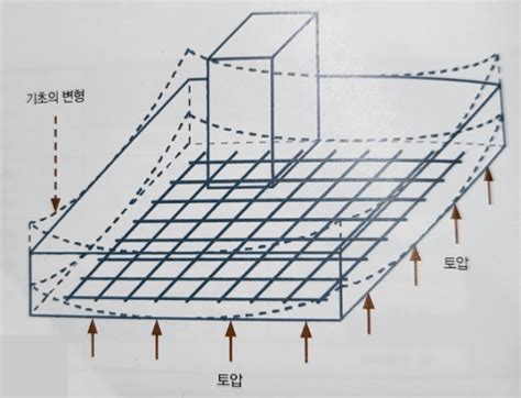 콘크리트 기초의 배근 네이버 블로그