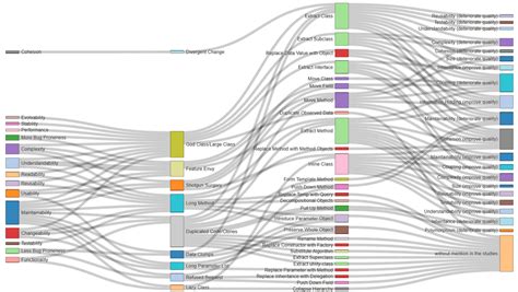 The Relationship Among External And Internal Quality Attributes And Download Scientific
