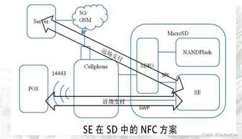 Nfc基础 1 Csdn博客