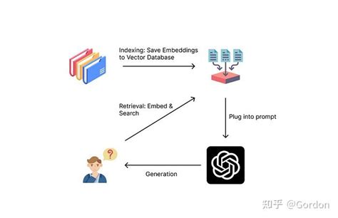 如何提升LLM应用的RAG效果 从基础到高级 知乎 如何提升LLM应用的RAG效果 从基础到高级 知乎