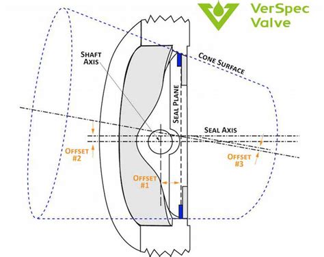 The Advantages Of Triple Offset Butterfly Valves Verspec Valve
