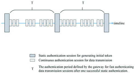 The Proposed Authentication Protocol Framework Through Timeline Download Scientific Diagram