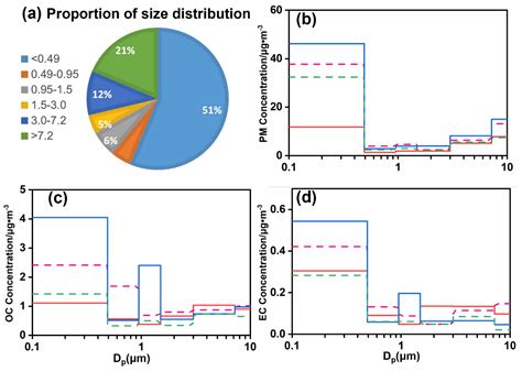 Size Distribution Of Chemical Components Of Particulate Matter In Lhasa