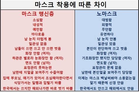 전문가가 분석한 마스크 착용자 Vs 미착용자 성향 분석 Mlbpark