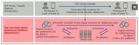 Japan S Banks Elect Fujitsu To Build Their Blockchain For Interbank Settlements Fintech Singapore
