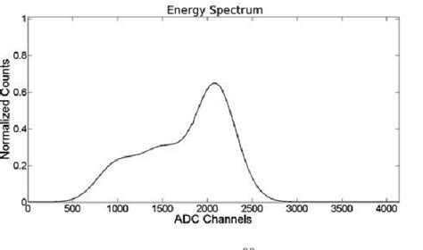 Figure 10 From An Efficient Implementation On A Low Cost Fpga For Photon Detection In Nuclear
