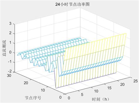 MATLAB代码考虑安全约束及热备用的电力系统机组组合研究 chenmaiolly 博客园