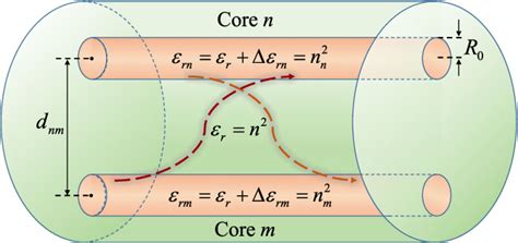 Figure 1 From Unified Model Of Linear And Nonlinear Crosstalk In Multi Core Fiber Semantic Scholar