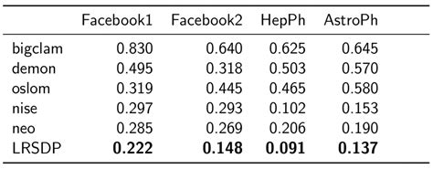 Overlapping Community Detection In Massive Social Networks Center For Big Data Analytics