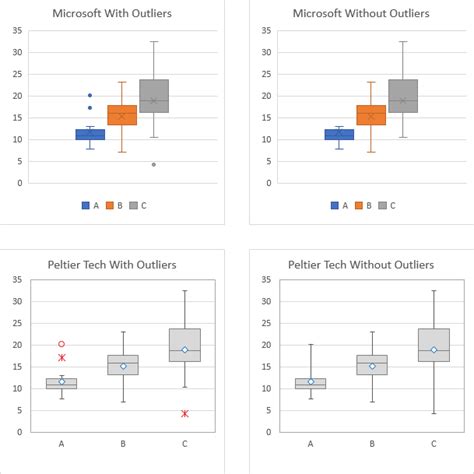 A Comparison Of Peltier Tech And Excel Box Plots Peltier Tech