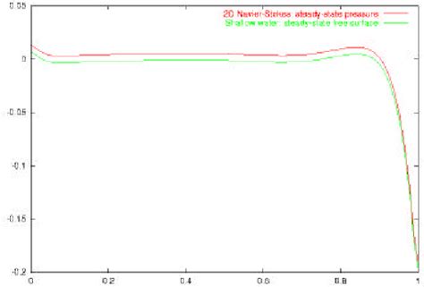 B Comparison Between Pressure P 2d Navier Stokes And Free Surface η Download Scientific