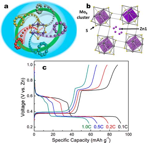 A Schematic Illustration Of Mo 6 S 8 Application In Various