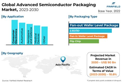 Advanced Semiconductor Packaging Market Size Share 2030