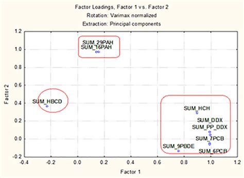 Bivariate Plot For Factor Loadings Factor 1 Vs Factor 2 Download