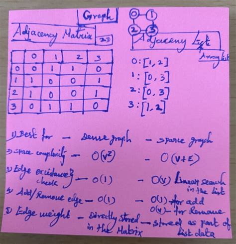 Rathinakumar Sundarajan On Linkedin Graph Ds Basic Difference Between Adjacency Matrix And Rathinakumar Sundarajan On Linkedin Graph Ds Basic Difference Between Adjacency Matrix And