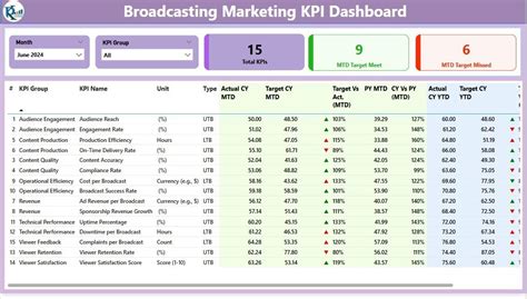 Broadcasting Kpi Dashboard Archives Pk An Excel Expert