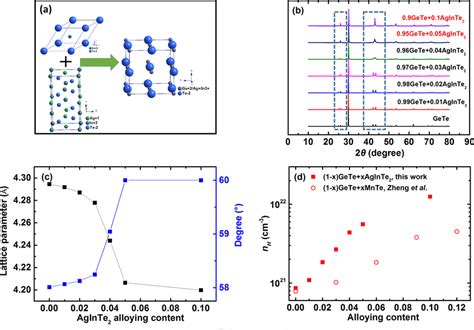 Structural Evolution In Alloying Gete With Aginte2 A Schematic Diagram Download Scientific