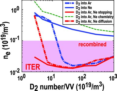 Equilibrium At T 100 Ms Simulated Ne For Iter As A Function Of Download Scientific Diagram