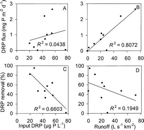 monthly averages of a flux of dissolved reactive phosphorus drp vs