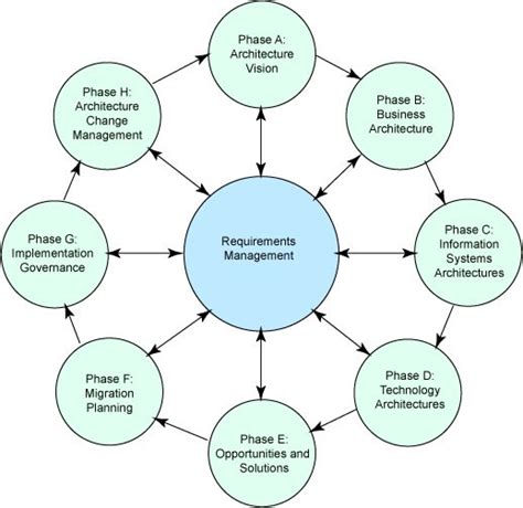 Togaf Highlevel Architecture Descriptions Enterprise