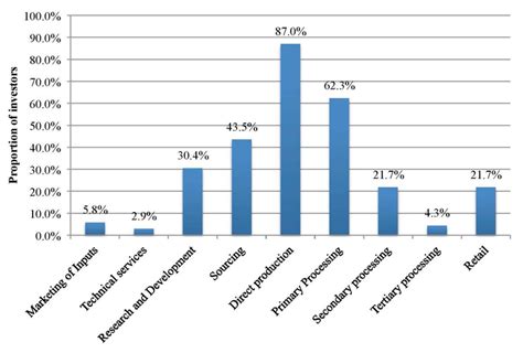 Types Of Value Chain Activities Download Scientific Diagram
