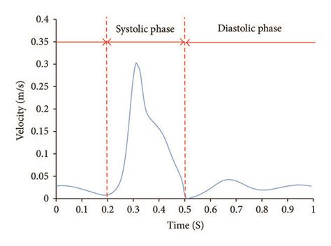 A Inlet Pulsatile Velocity With Peak Value At T 03 S And B Download Scientific Diagram