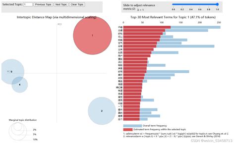 Lda结果可视化 Html空白不显示内容 解决笔记lda 可视化网页不显示 Csdn博客
