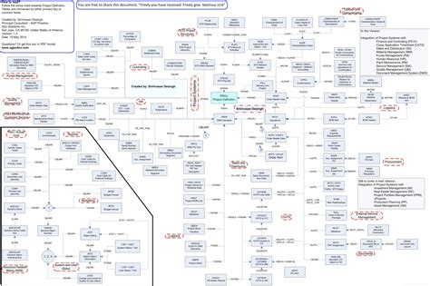 跟着团子学sap Ps： Ps模块相关底表 Proj Prps Rpsco Sap S4 Ps Proj Csdn博客
