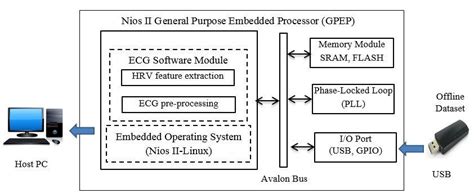 Ecg Soc Cyclone Ii Fpga Download Scientific Diagram