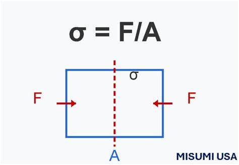 Stress Formula2 Misumi Mech Lab Blog