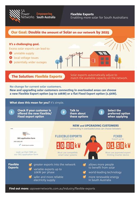 Flexible Export What Is It And Why Was NRG Solar Involved In Australian First Trials