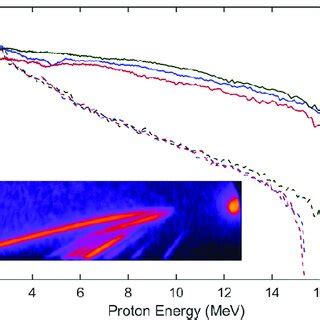 Proton Spectrum From Experiment Solid Lines From Simulation Dashed Download Scientific