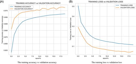 The Training Accuracy Vs Validation Accuracy And Training Loss Vs Download Scientific Diagram