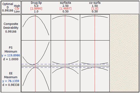 Optimization Plot For Box Behnken Design Showing Optimal Values The