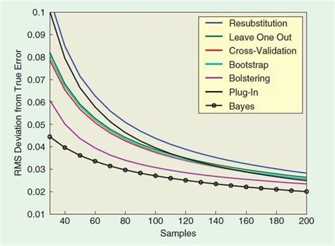 Figure Rms Vs Sample Numbers Of Different Estimates Download Scientific Diagram