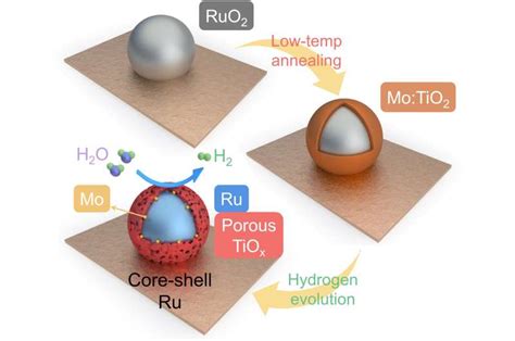 Core Shell Nanocluster Catalyst Enables High Efficiency Low Cost And Eco Friendly Hydrogen