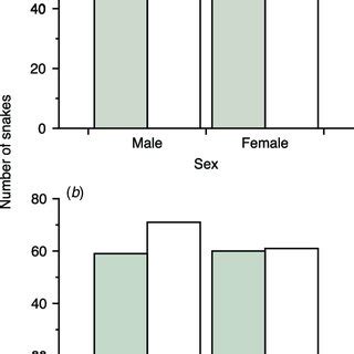 Sex Ratios A And Relative Survival B Of Red Grey Columns And Download Scientific Diagram