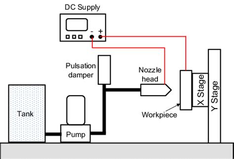Experimental Setup Three Types Of Sicp Al Composites With Different