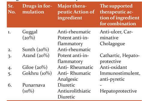 Table 1 From Design And Development Of Polyherbal Formulation For Arthritis Semantic Scholar