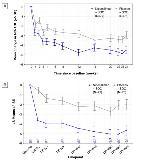 Efficacy And Safety Of Nipocalimab In Patients With Generalised Myasthenia Gravis Top Line