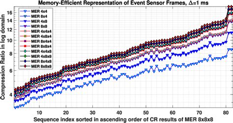 Figure 2 From Low Complexity Lossless Coding For Memory Efficient