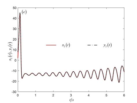 State Trajectories Of Synchronization Error Vectors A E 1 E 2 And Download Scientific