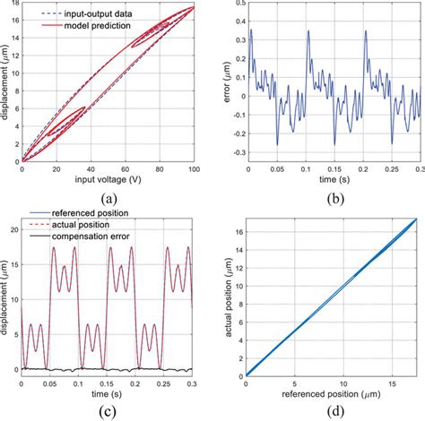 Modelling And Compensation Of Rate‐dependent Hysteresis In Piezoelectric Actuators Based On A