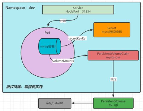 k s实战之MySQL单实例部署 知乎