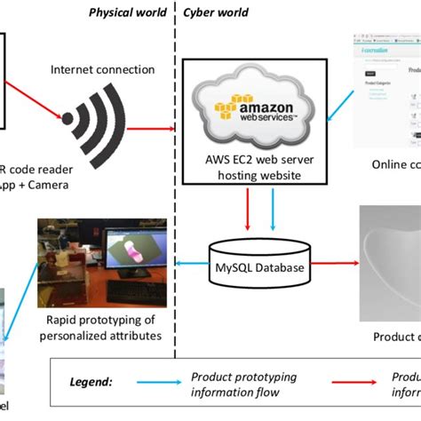 A Proposed Data Driven Cyber Physical Model In A Cloud Based