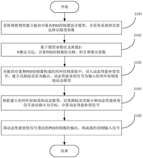A High Performance Pid Control Parameter Tuning Method Device And System Eureka Patsnap