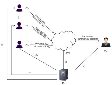 System Model Of The Homomorphic Proxy Re Encryption Hpre Scheme