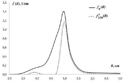 The Pore Size Distribution Function Of Pores Filled By Non Wetting Download Scientific Diagram